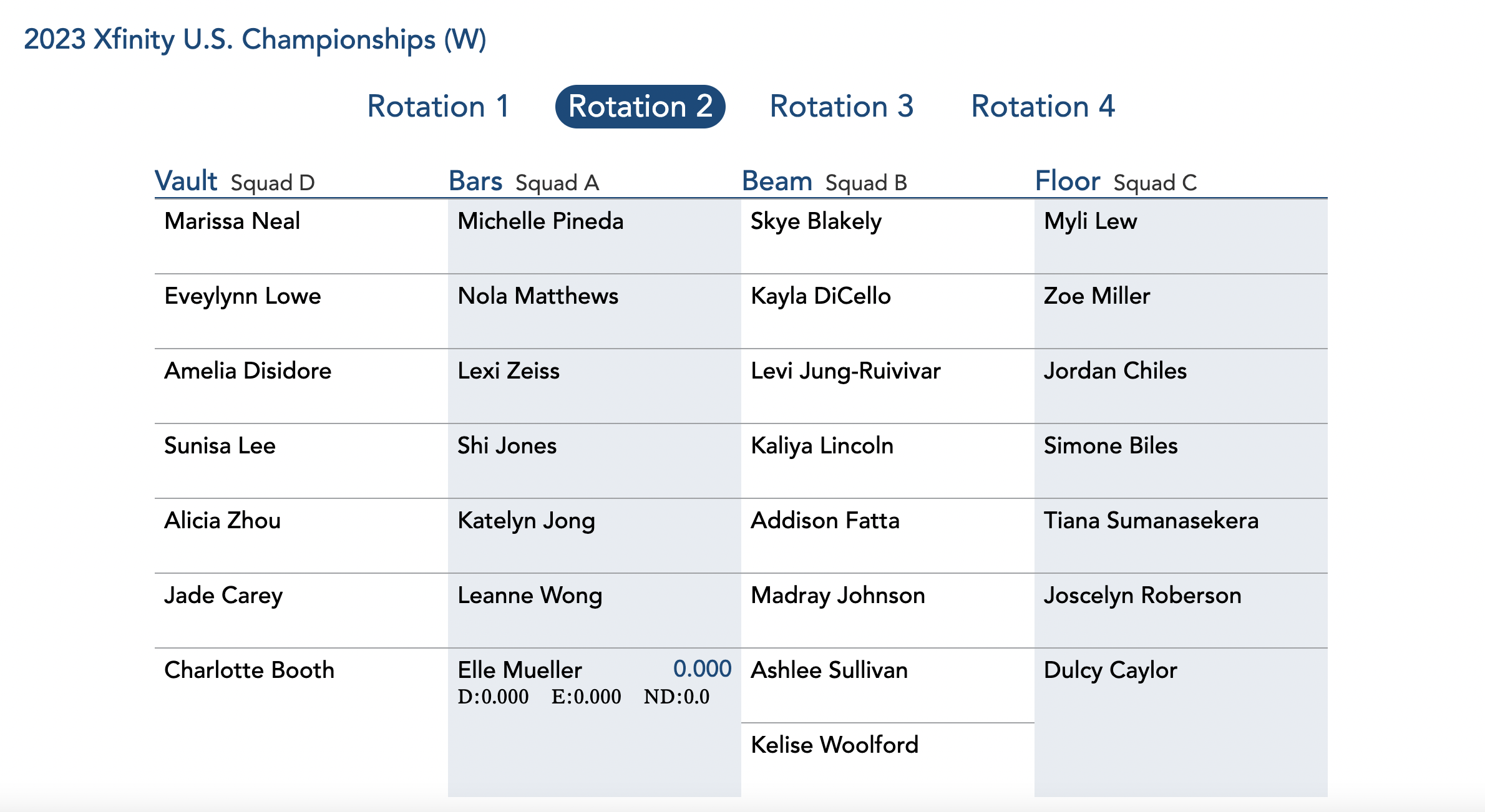 2023 U.S. Championships | Senior Women Day 1 Live Blog | The Gymternet